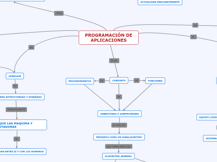 programación - Concept Map